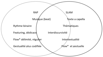 Le slam poésie clamée. De la chanson à la performance - Lyricalvalley