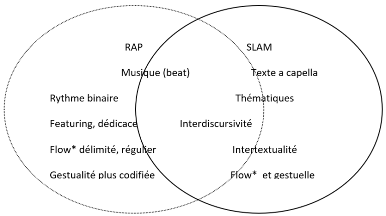 Le slam poésie clamée. De la chanson à la performance - Lyricalvalley